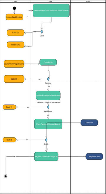 courier-oauth-register-activity | Visual Paradigm User-Contributed ... courier-oauth-register-activity | Visual Paradigm User-Contributed ...